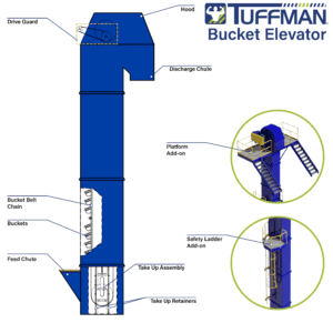 Bucket Elevators | Tuffman Equipment